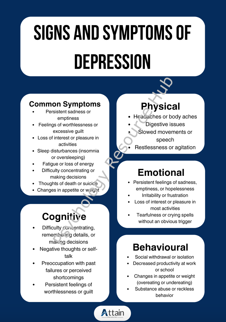 Depression Signs & Symptoms | Mental Health Poster – Psychology ...
